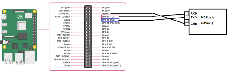 Raspberry Pi(ラズパイ)とM5Stackを、GPIOで接続し、シリアル（UART）通信する方法 | ラズパイの実