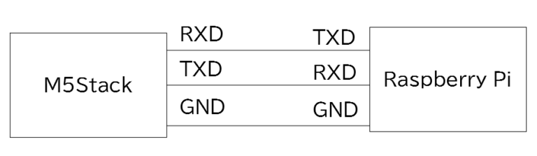Raspberry Pi(ラズパイ)とM5Stackを、GPIOで接続し、シリアル（UART）通信する方法 | ラズパイの実