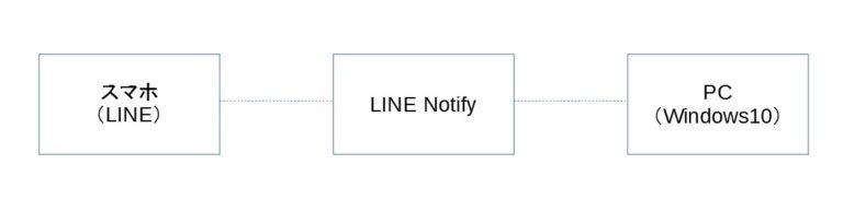 Pythonで、LINEにメッセージを通知する方法【LINE NOTIFY】 | ラズパイの実