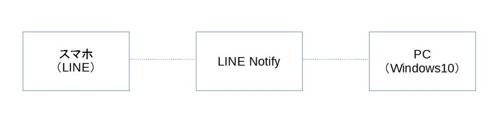 Pythonで、LINEにメッセージを通知する方法【LINE NOTIFY】 | ラズパイの実